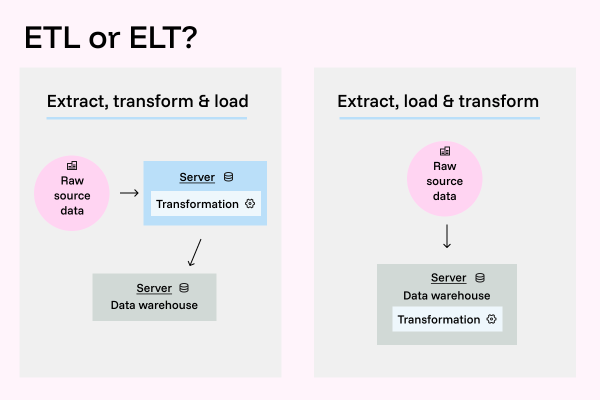 What is ETL? Everything marketers need to know